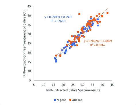 Linear Regression Of Ct Values Obtained From Adding RNA Extracted Or Download Scientific