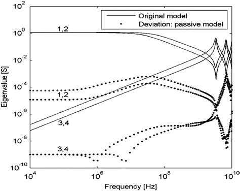 impact of passivity enforcement on eigenvalues of y download