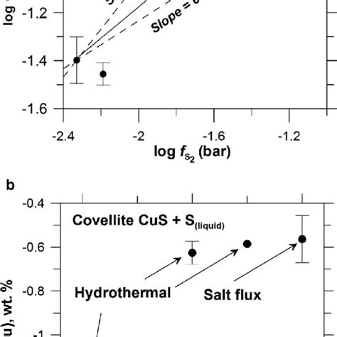 Structure Of Covellite Cus Crystallographic Data Adapted From Evans Download Scientific