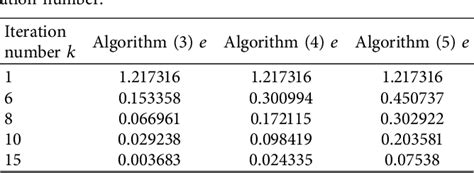 table 1 from an accelerated error convergence design criterion and
