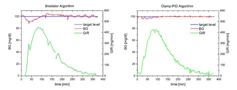 New Pid Algorithm For Automated Glucose Clamps