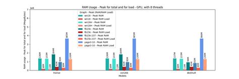 on the y axis ram usage in megabytes for total peak and peak of