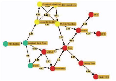 figure 3 from graph based domain model for adaptive learning path