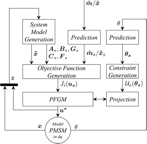 Simulation Setup And Controller Overview Download Scientific Diagram