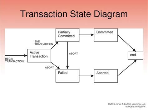 Ppt Chapter 10 Transaction Management Powerpoint Presentation Free Download Id4795208
