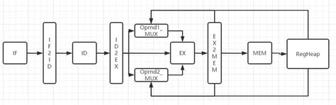 myblog articles 用scala写一个基本五级流水线cpu 七 md at master · ncerzzk myblog