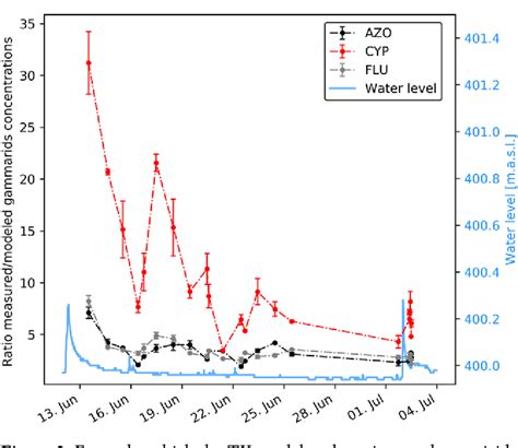 Figure 2 From Systematic Underestimation Of Pesticide Burden For
