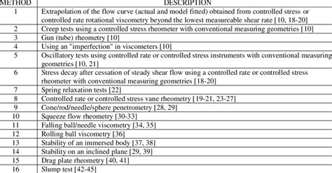 Measurement Methods For Obtaining Yield Stress Download Table