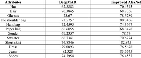 Recognition Rate Of Different Attributes In Deepmar And Improved Alexnet Download Scientific