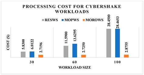 Adaptive Multi Objective Resource Allocation For Edge Cloud Workflow