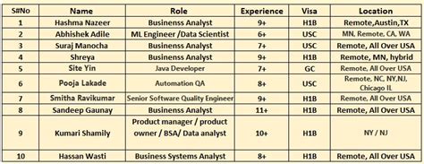 devopsengineer projectmanager qaautomation qamanager… arain a