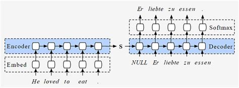 Seq2seq Model Understand Seq2seq Model Architecture