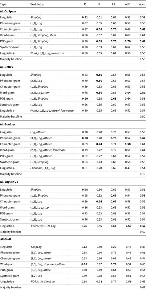Deception Detection In Text And Its Relation To The Cultural Dimension