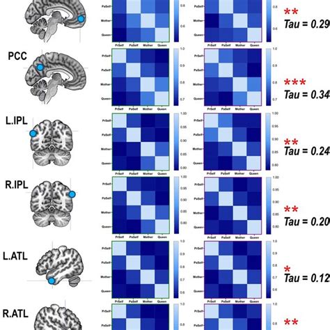 The Results Of Representational Similarity And Machine Learning Download Scientific Diagram
