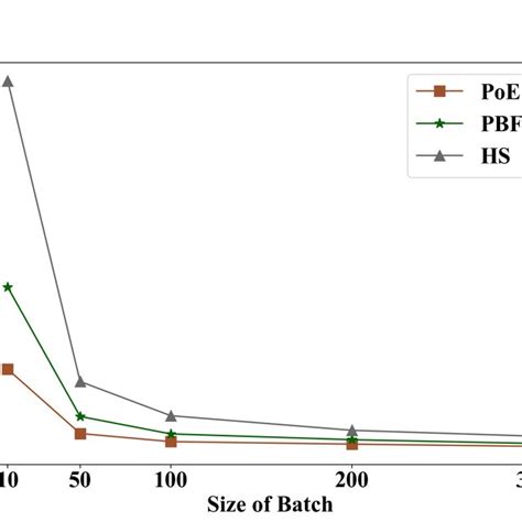 System Throughput And Latency As A Function Of The Number Of Requests Download Scientific