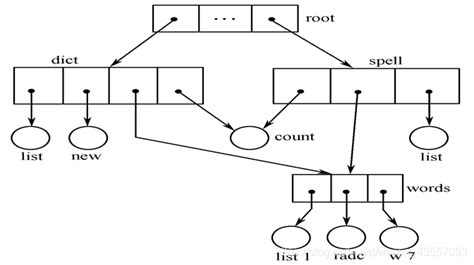 操作系统之文件系统（一单级目录结构、二级目录结构、树形目录结构、非循环目录结构的特点 Csdn博客