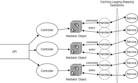 Solid Api Refactoring With Mediator And Cqrs Pattern From Chaos To