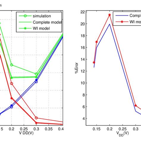 Id Versus Vgs Curves For Nmos Transistor Download Scientific Diagram