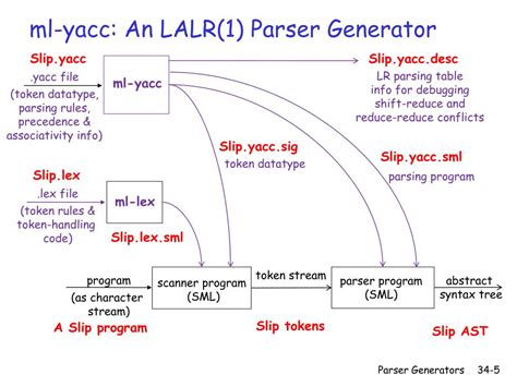 Ppt Parser Generators Powerpoint Presentation Free Download Id1487320