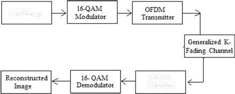 Block Diagram Ofi6 Qam And Ofdm System Download Scientific Diagram