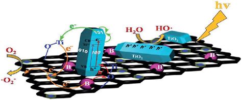 Diagram Showing The Charge Transfer Of The Energy Structure Of TiO 2 Download Scientific Diagram