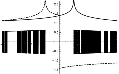 Figure 5 From Notes On The Weierstrass Elliptic Function Semantic Scholar