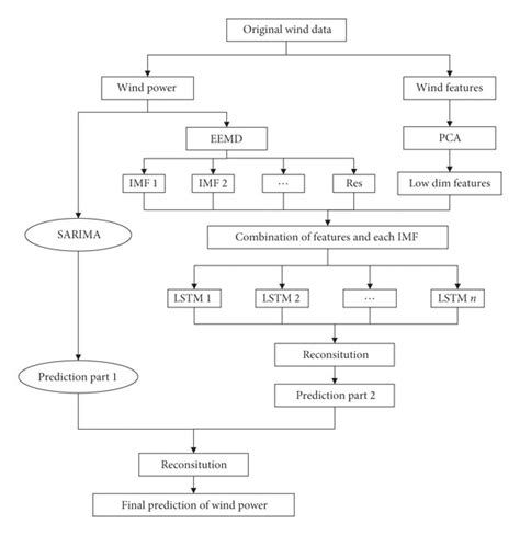 A Hybrid Method For Ultrashort‐term Wind Power Prediction Considering Meteorological Features