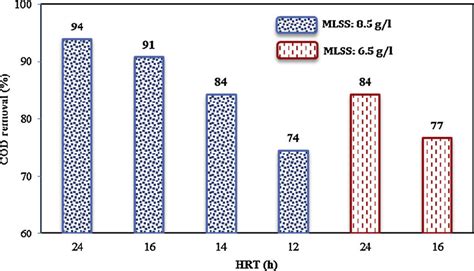 The Effect Of Hrt On The Cod Removal Download Scientific Diagram