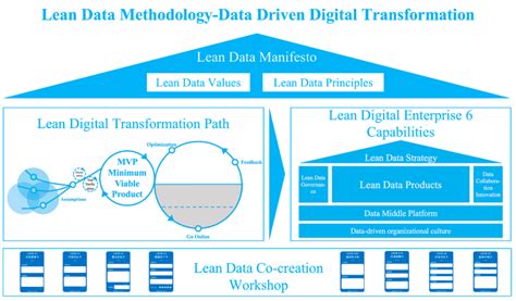 Kai Lean Data Methodology Empowers Enterprise Data Driven Capabilities