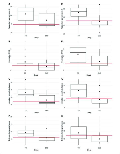 Boxplots Of The Results On Each Measure According To Age Group A D