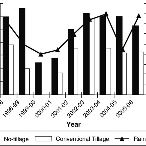 1 The Effect Of Tillage System On Wheat Grain Yield In A Semi Arid