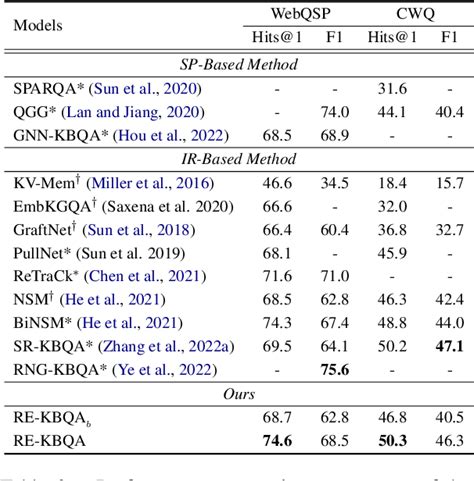Pay More Attention To Relation Exploration For Knowledge Base Question