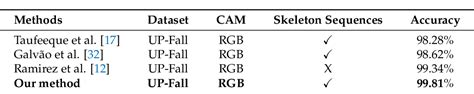 Table 4 From Human Activity Recognition By Sequences Of Skeleton Features Semantic Scholar