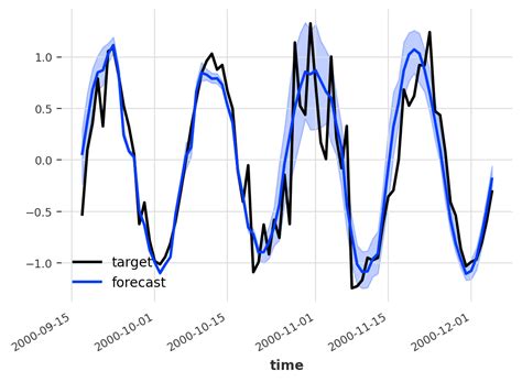 Londogard Blog Probabilistic Forecasting Made Simple
