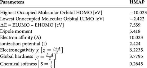 selected dft calculation parameters for hmap download scientific diagram
