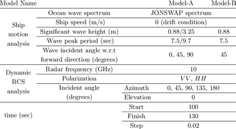 Conditions For The Ship Motion Analysis And Dynamic Rcs Analysis