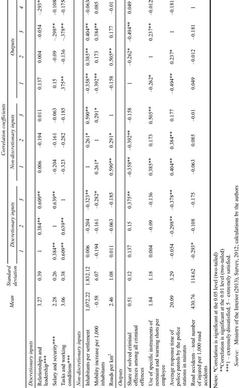 Means Standard Deviations And Correlation Coefficients For Inputs And