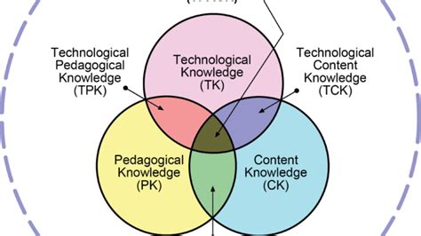 Models For Technology Integration In The Learning Commons Canadian School Libraries Journal