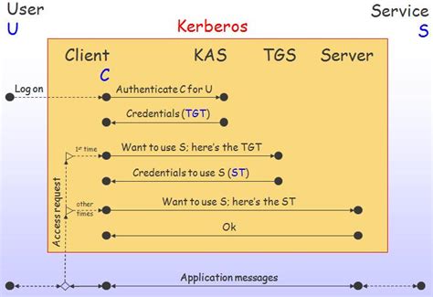 A Survey Of Kerberos V And Public Key Kerberos Security