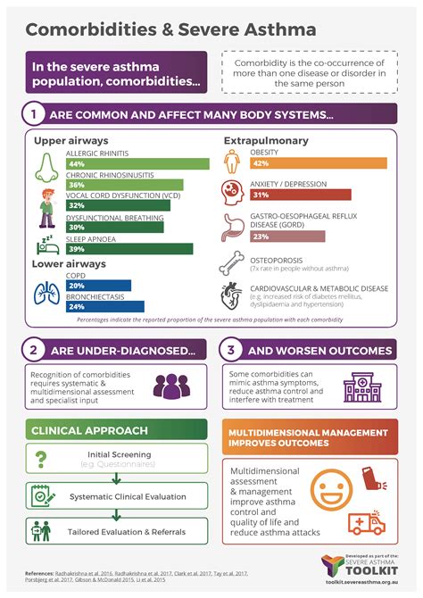 Severe Asthma Infographics Severe Asthma Toolkit