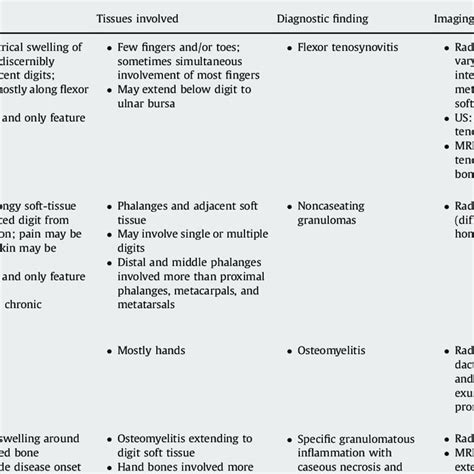 Photographs Of Toe And Thumb Dactylitis Images Courtesy Of Dr Download Scientific Diagram