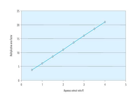 Multiplicative Error Factor For Aqueous Extract Data In Function Of R Download Scientific