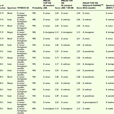 Bacillus Species Identification Results By Using Vitek®2 Id Maldi Tof Bacillus Species Identification Results By Using Vitek®2 Id Maldi Tof