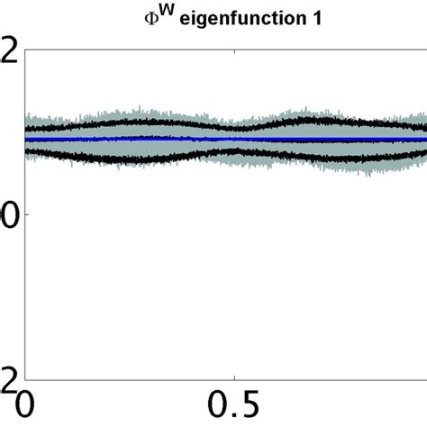 True and estimated eigenfunctions φ X k φ X k and φ W l for Download Scientific