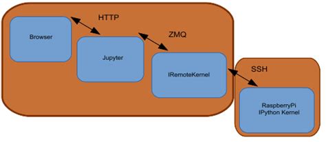 Remote Control A Raspberry Pi With Jupyter Notebooks