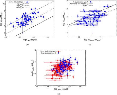 Figure 5 From Multiwavelength Sed Analysis Of X Ray Selected Agns At Z 0 2 0 8 In Stripe 82