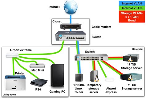 Best Vlan Images On Pholder Homelab Networkengineering And Ubiquiti