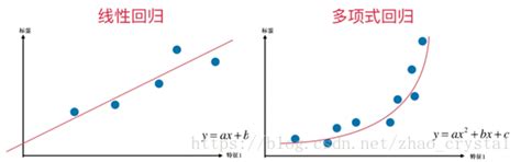 多项式回归与模型泛化（正则化）正则多项式回归 Csdn博客