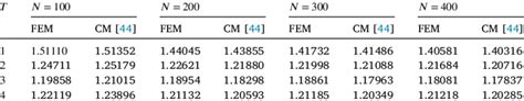 Comparison Of The Discrete í µí°¿ 2 Norm × 10 −2 For Different Times