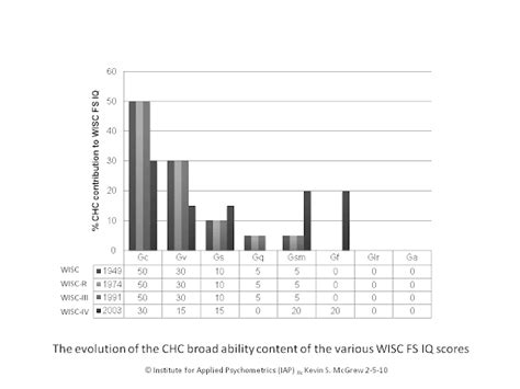 Iqs Corner Ap101 Brief 6 Understanding Wechsler Iq Score Differences The Chc Evolution Of